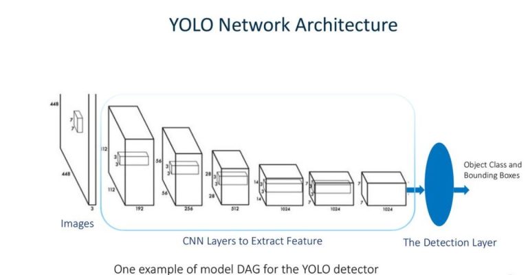 Tìm hiểu về Yolo v7 là gì cho bài toán Object Detection