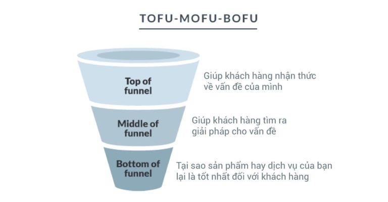 Tofu Mofu Bofu là gì? Chiến lược nội dung Tofu Mofu và Bofu