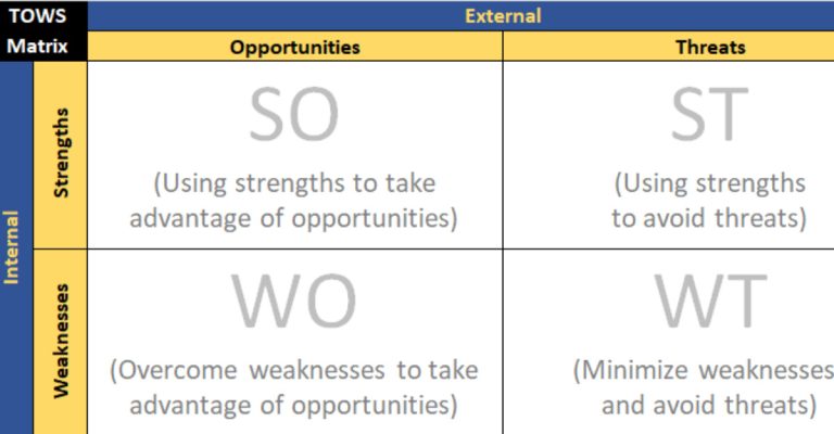 Ma trận TOWS là gì? Mô tả chiến lược SO ST WO WT- Limoseo