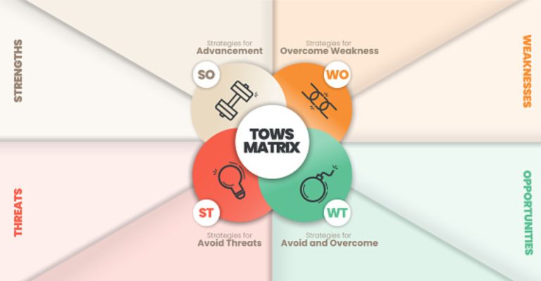 Ma trận TOWS là gì? Mô tả chiến lược SO ST WO WT- Limoseo