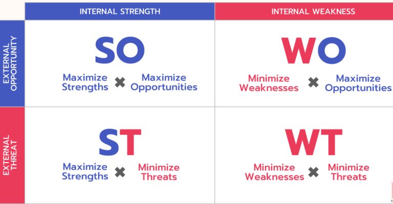 Ma trận TOWS là gì? Mô tả chiến lược SO ST WO WT- Limoseo