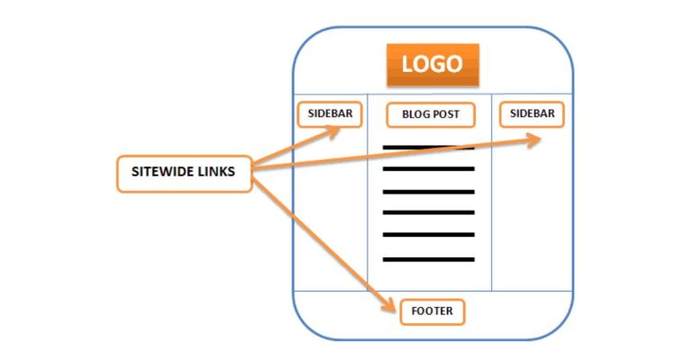 Sitewide Links là gì? Cách tạo Side wide tự nhiên - Limoseo